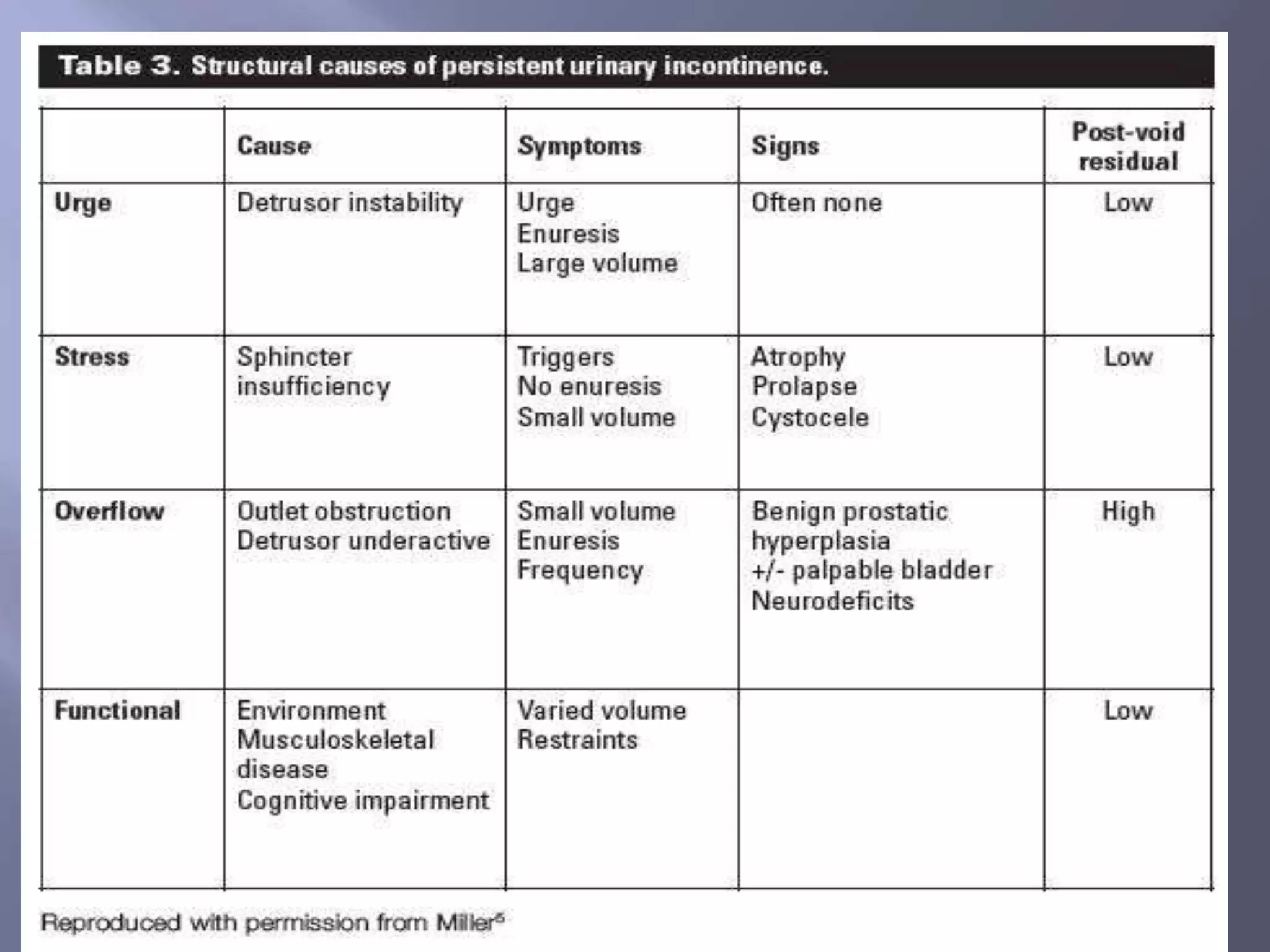 Pathophysiology of urinary incontinence | PPTX