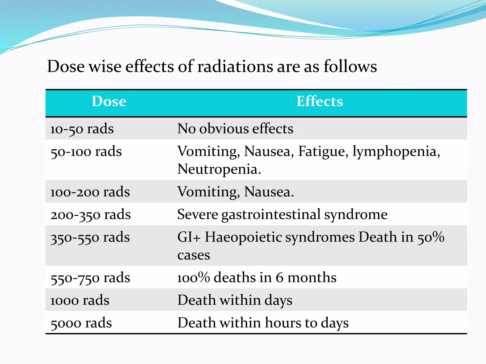 BIOLOGICAL EFFECTS OF RADIATION | PPTX