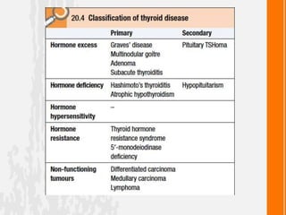 Pathophysiology thyroid diseases. | PPTX