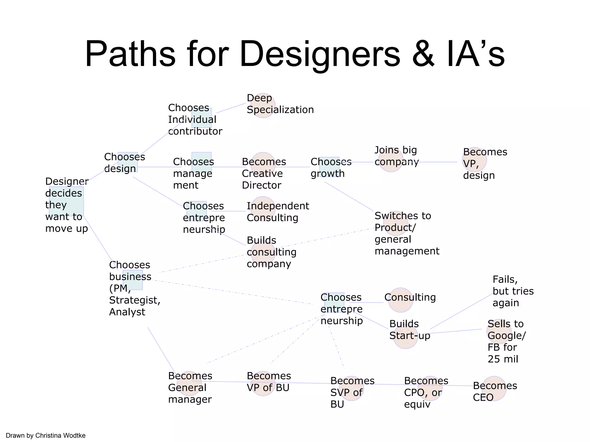 Paths for-designers-ias2012 | PPT