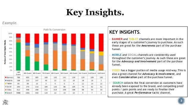 Path to Conversion Analysis.