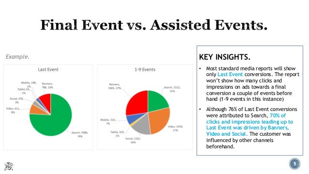 Path to Conversion Analysis.