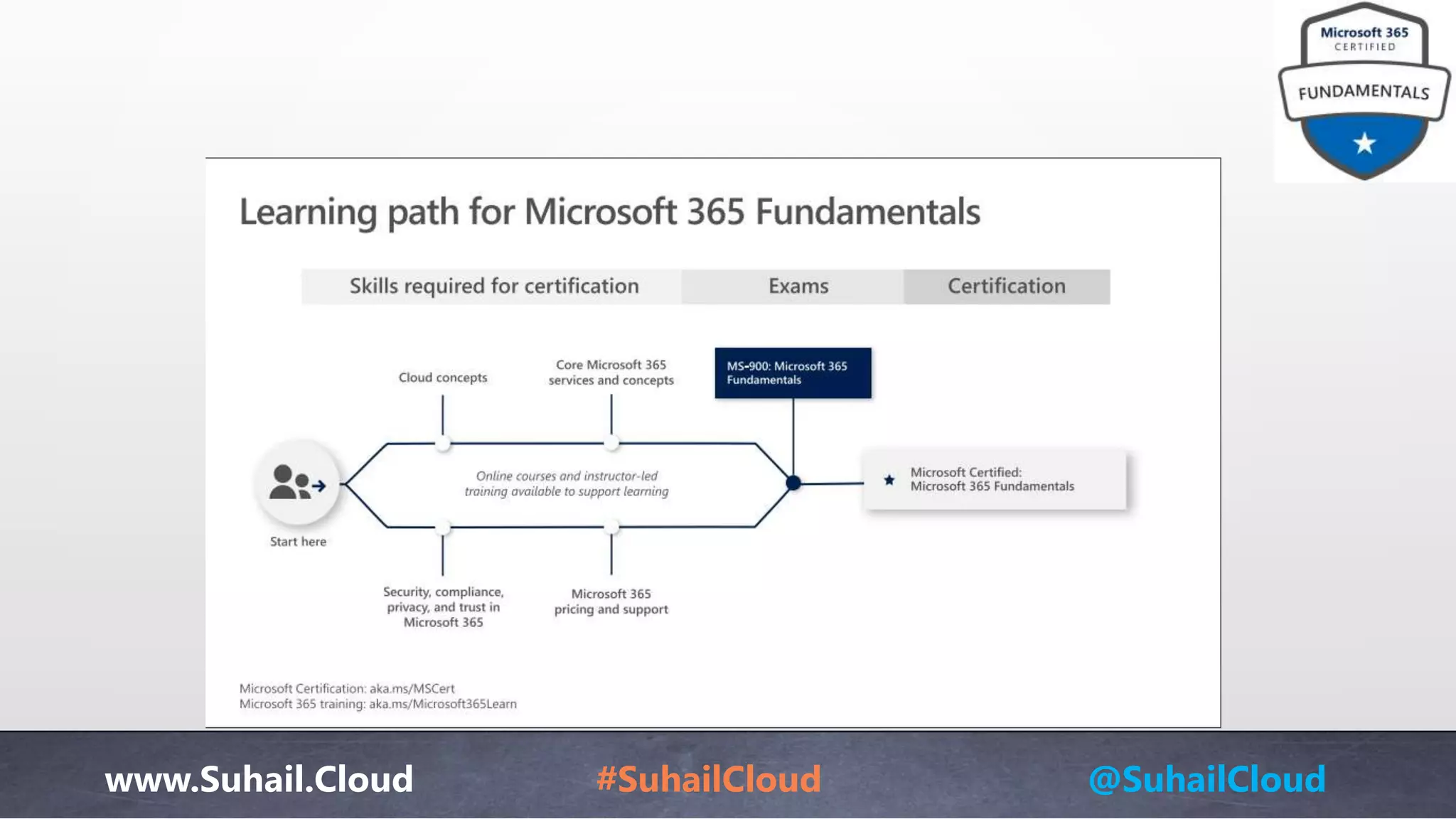 Path to Microsoft 365 Enterprise Administrator | PPT