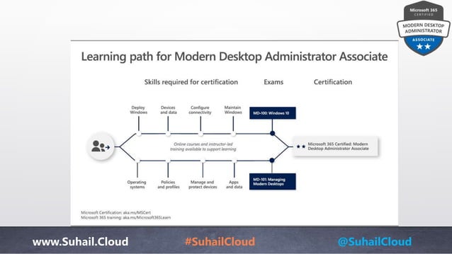 Path to Microsoft 365 Enterprise Administrator | PPT