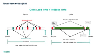 Path to Production: Value Stream Mapping in a DevOps World | PPT