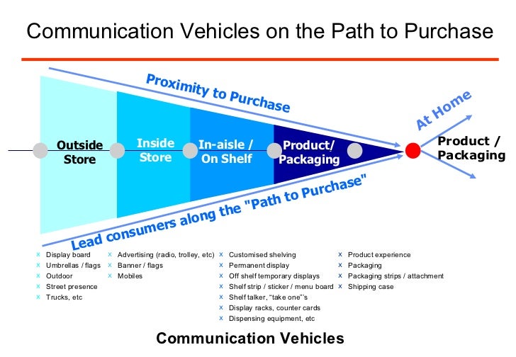 Path to purchase brand equity