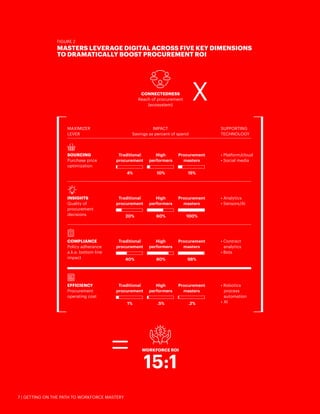 How to shape the Procurement Workforce of the Future | PDF