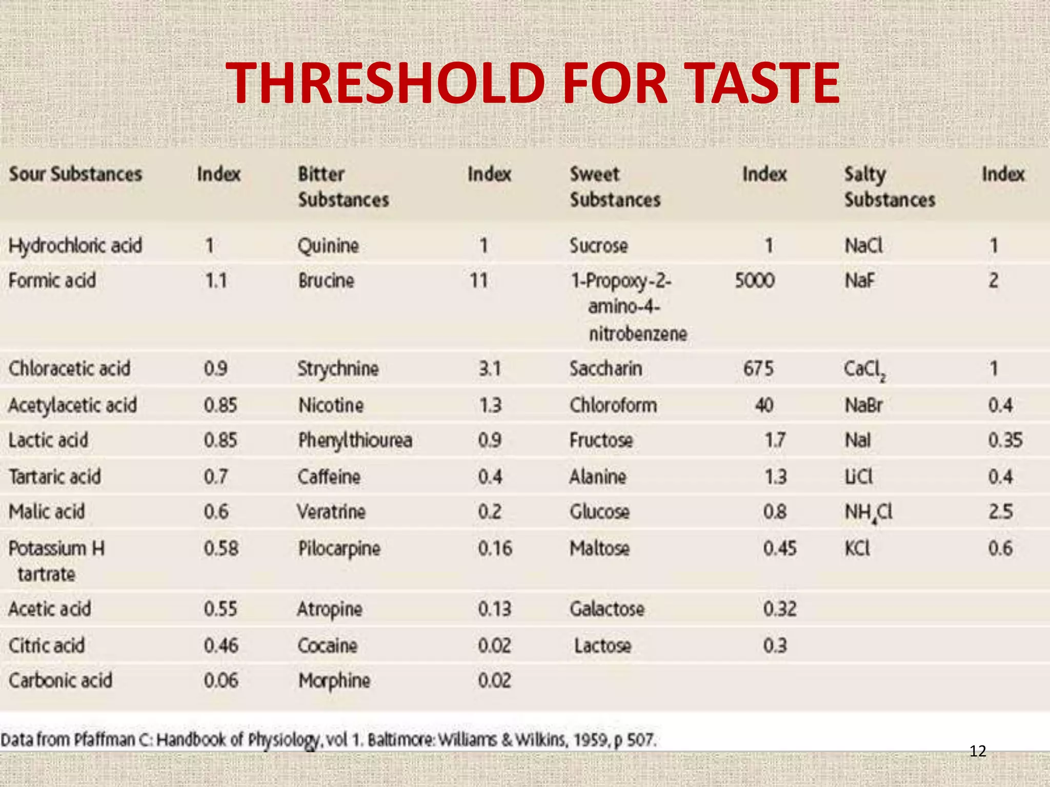 Pathway for taste sensation | PPTX