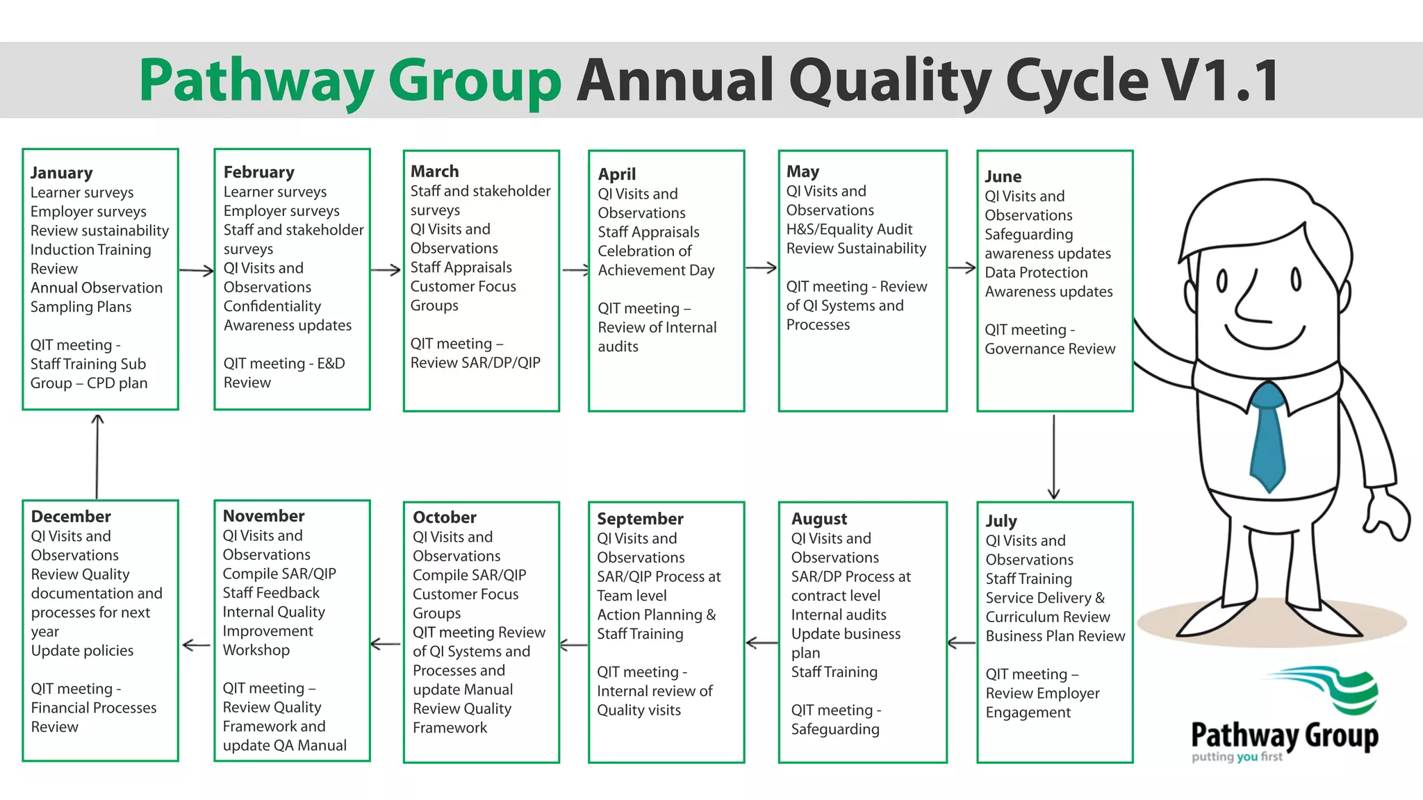 Pathway Group Annual Quality Cycle v1 | PDF