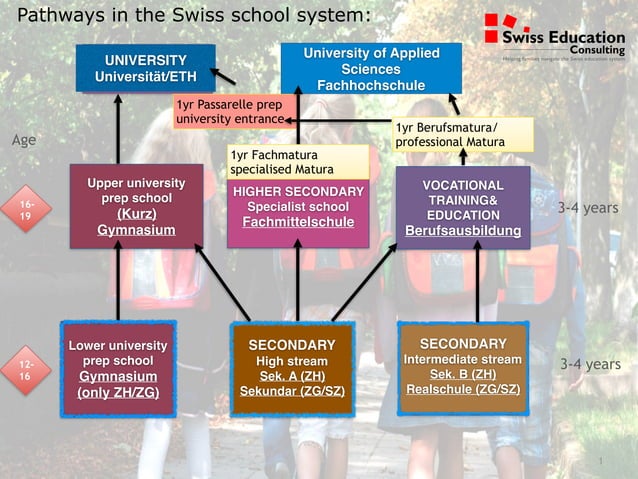 Pathways in the Swiss Education System | PPT