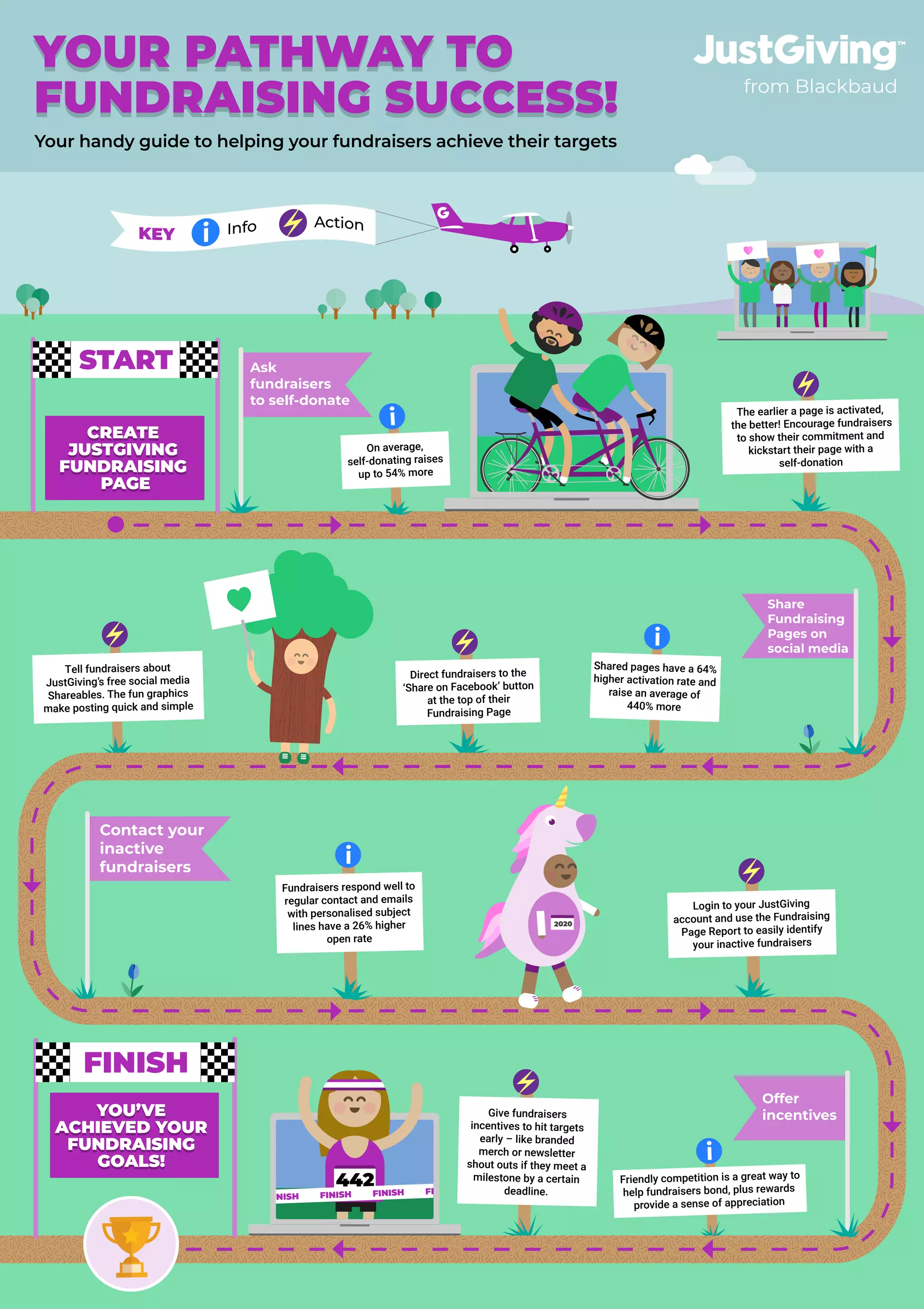 [INFOGRAPHIC] Pathway to fundraising success 2020 | PDF