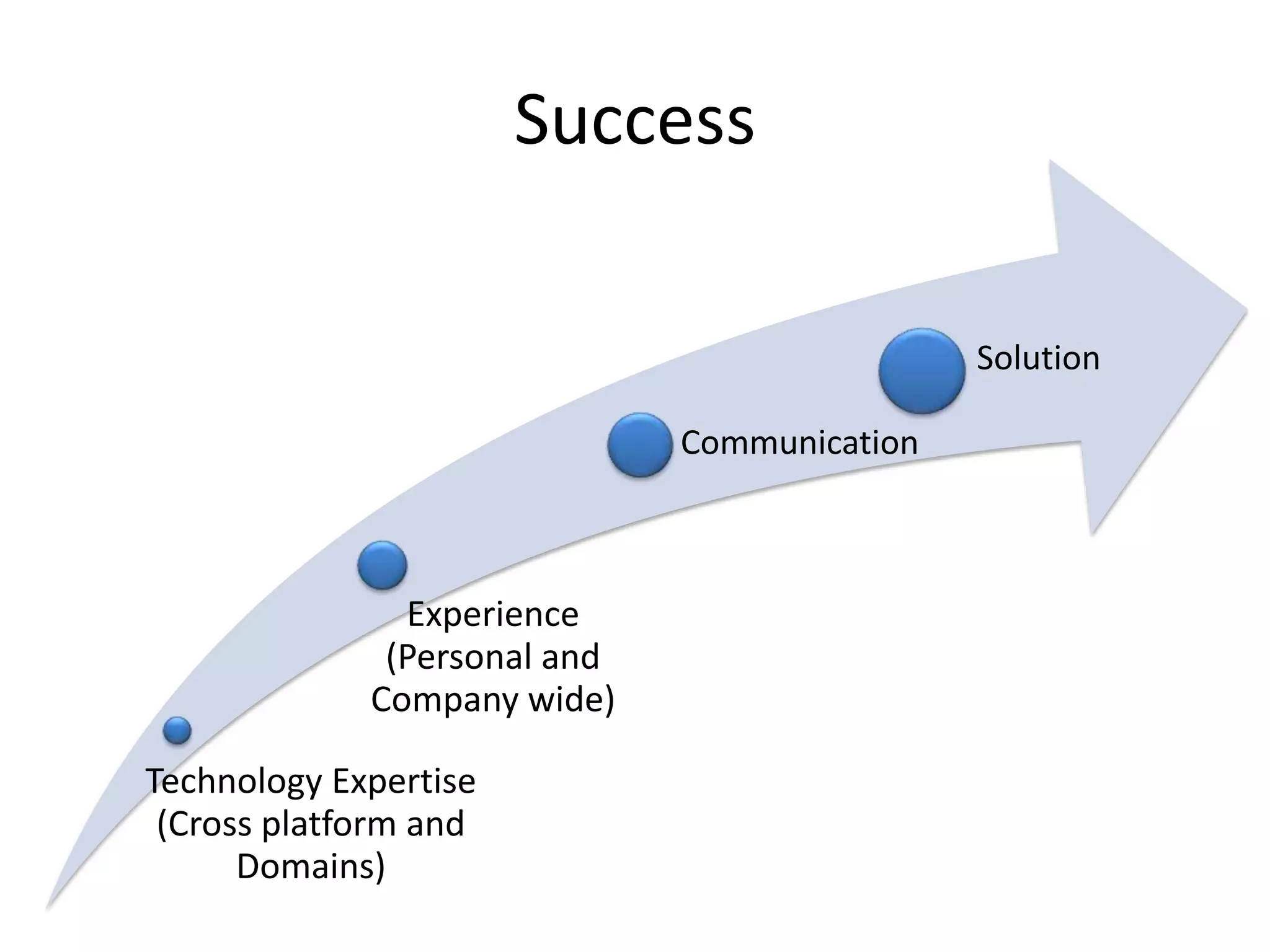 Pathway to solution architect | PPTX