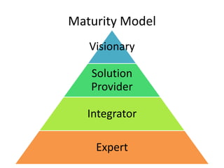 Pathway to solution architect | PPTX