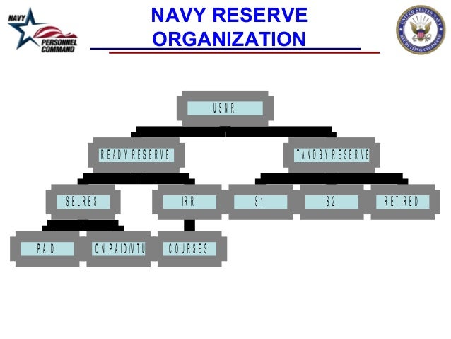 Pathway to the navy reserves