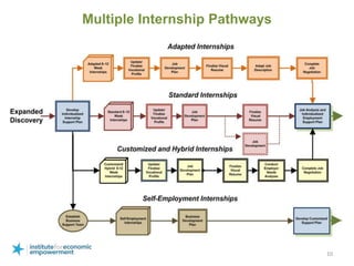 SourceAmerica's Pathways to Careers Overview | PPT