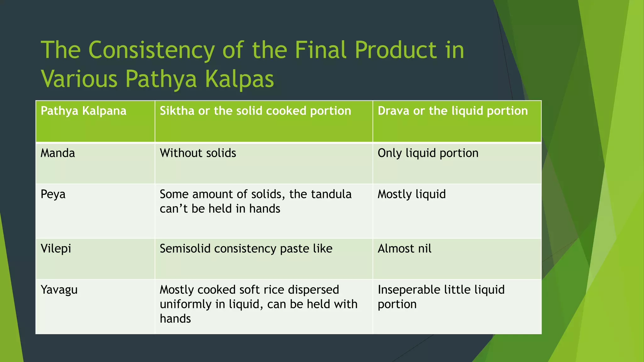 An insight into the applications of Pathya Kalpana | PPTX