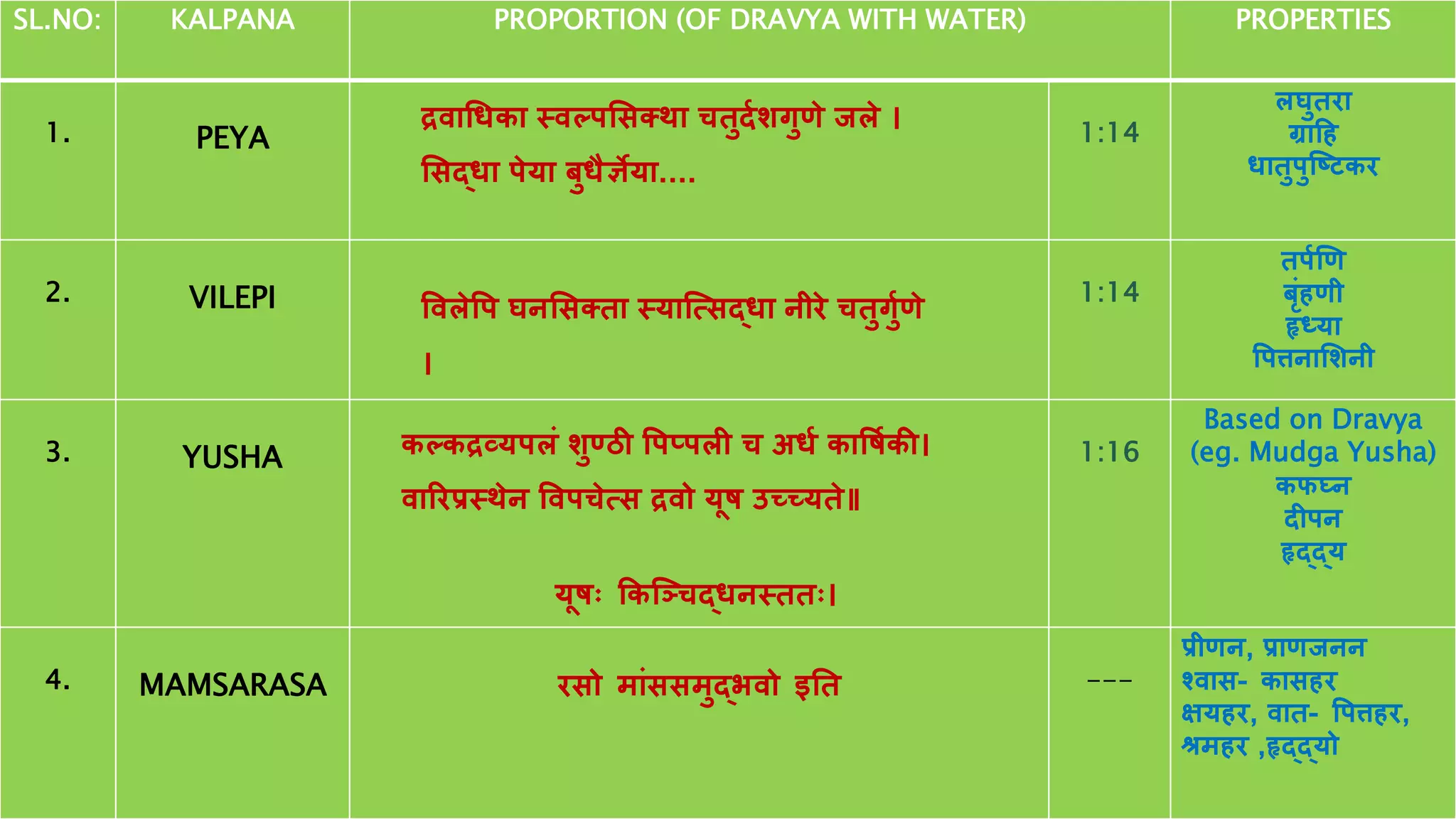 Pathya Kalpana in Samsarjana Krama | PPTX