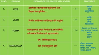 Pathya Kalpana in Samsarjana Krama | PPTX