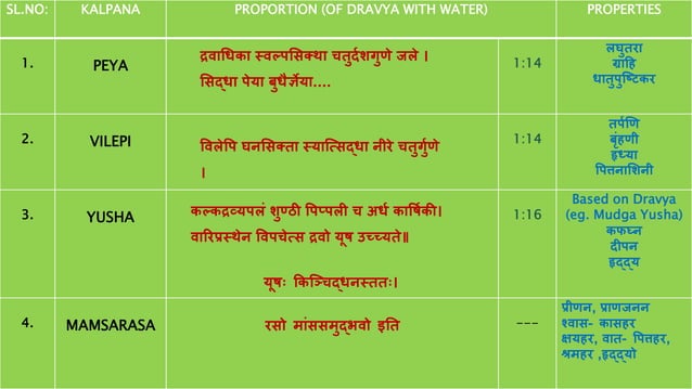 Pathya Kalpana in Samsarjana Krama | PPTX