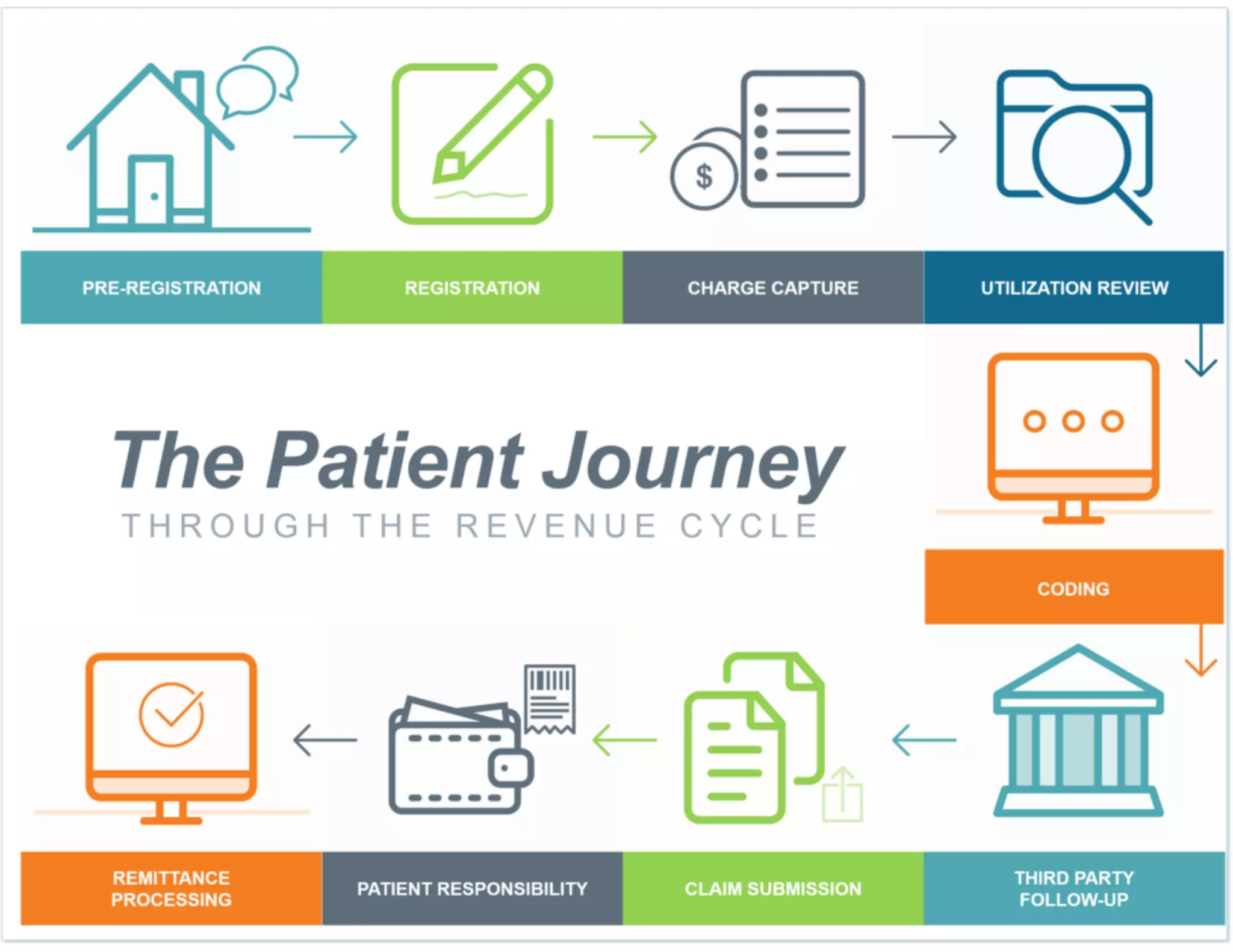Patient Journey Through the Revenue Cycle | PDF