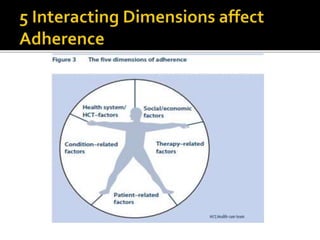 PATIENT ADHERENCE.pptx