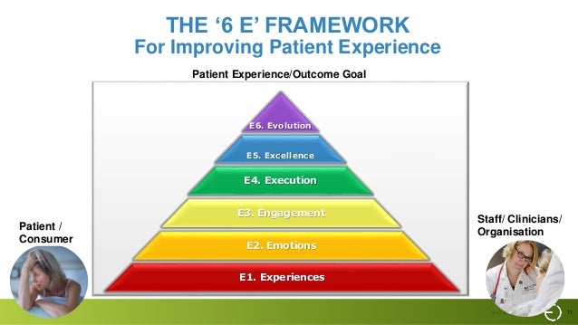 Patient-Centred Care: What does it take to improve the Patient Experi…