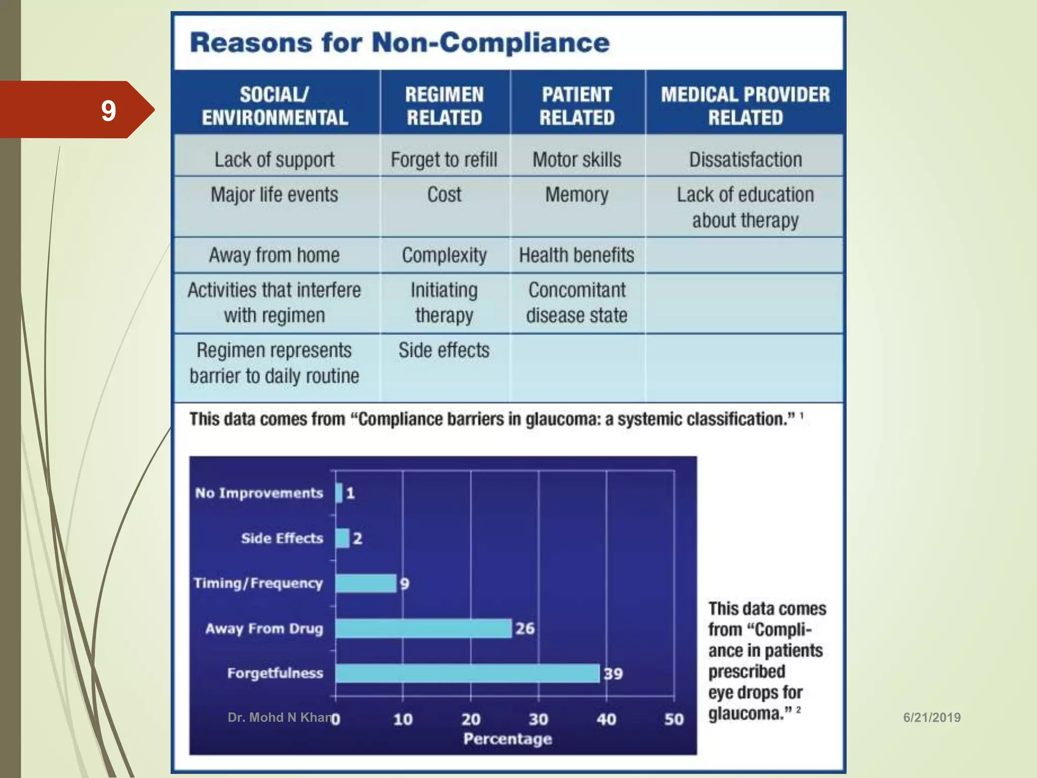 Patient compliance and follow up issues | PPTX