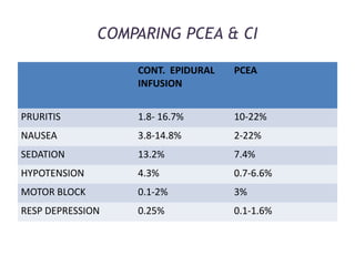 Patient control epidural analgesia Al Razi hospital Kuwait | PDF
