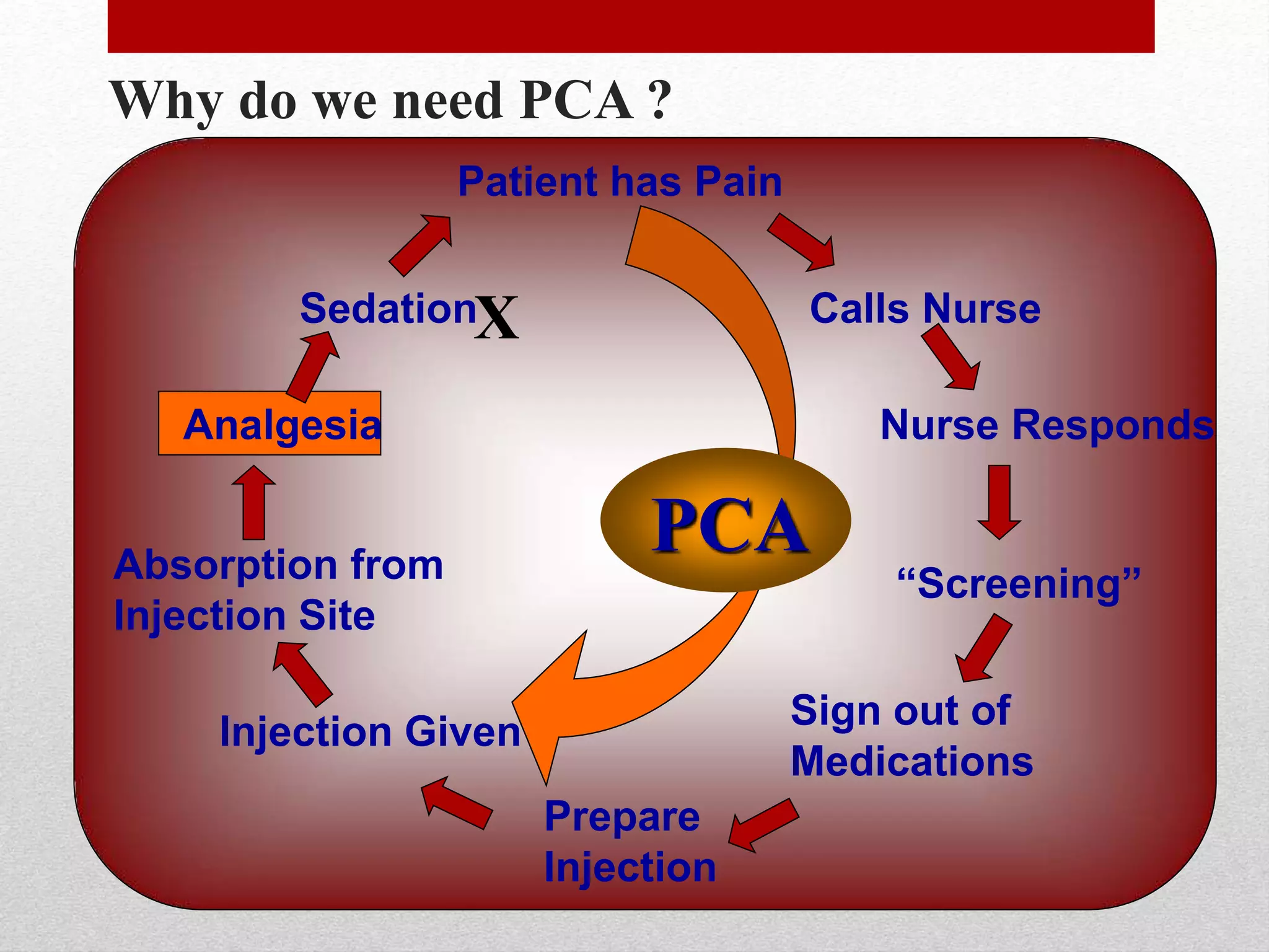 Patient controlled analgesia(pca) | PPTX