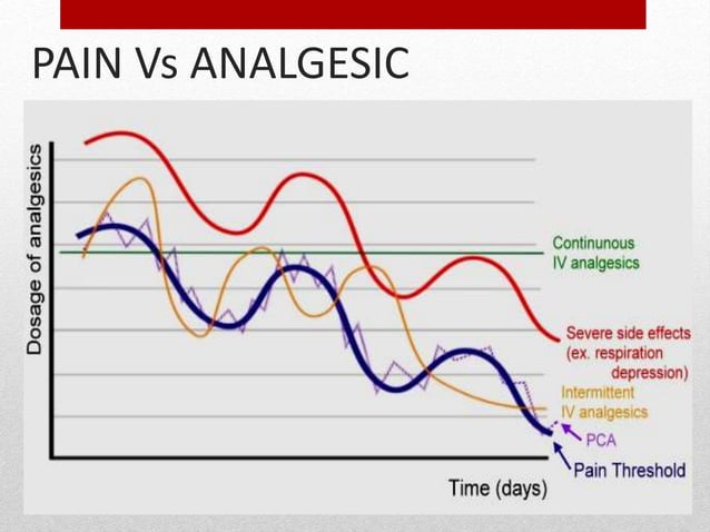 Patient controlled analgesia(pca) | PPTX | Healthcare Industry | Industries