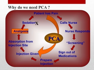 Patient controlled analgesia(pca) | PPT
