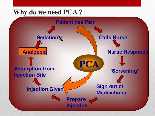 Patient controlled analgesia(pca)