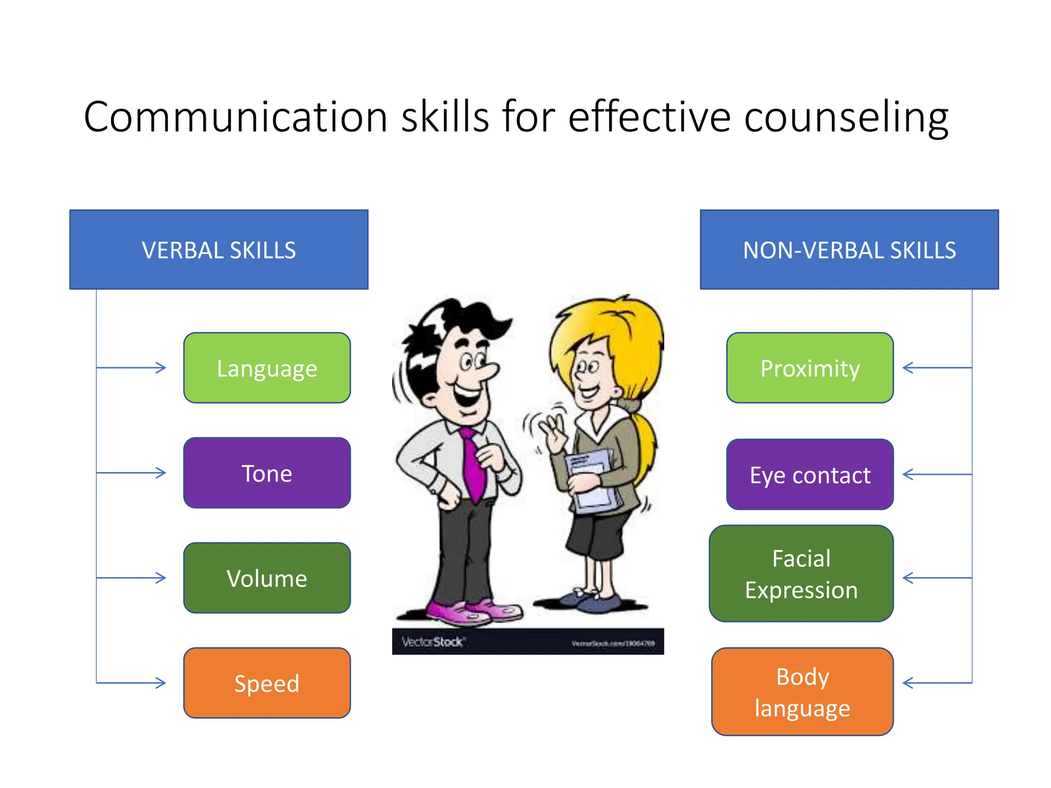 Patient Counselling. Definition of patient counseling; steps involved ...