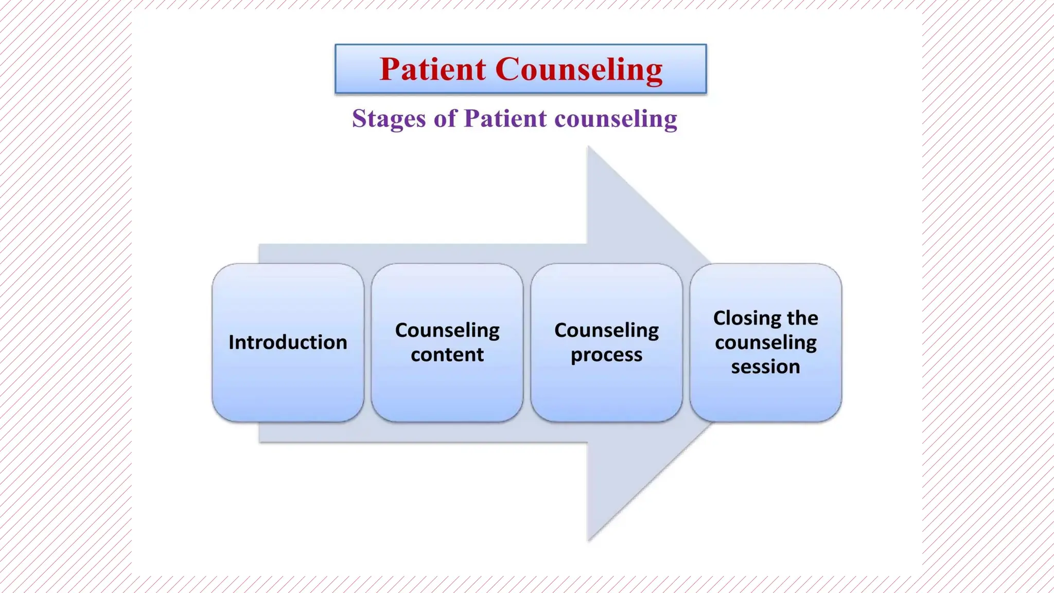 Pharmacy Practice, Unit III, PATIENT COUNSELLING, | PPTX