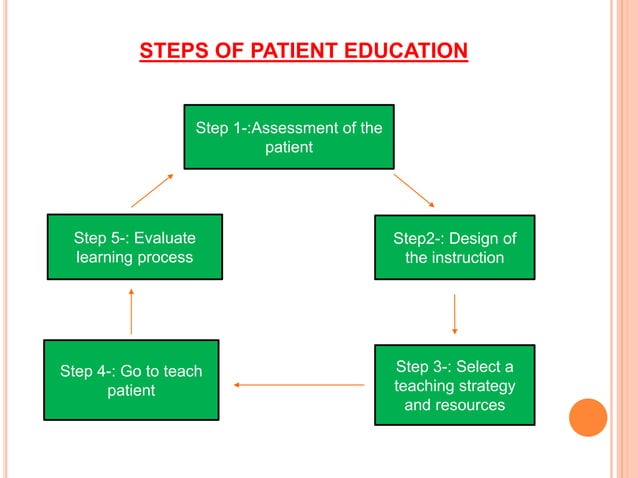 Patient Education.pptx | Healthcare Industry | Industries