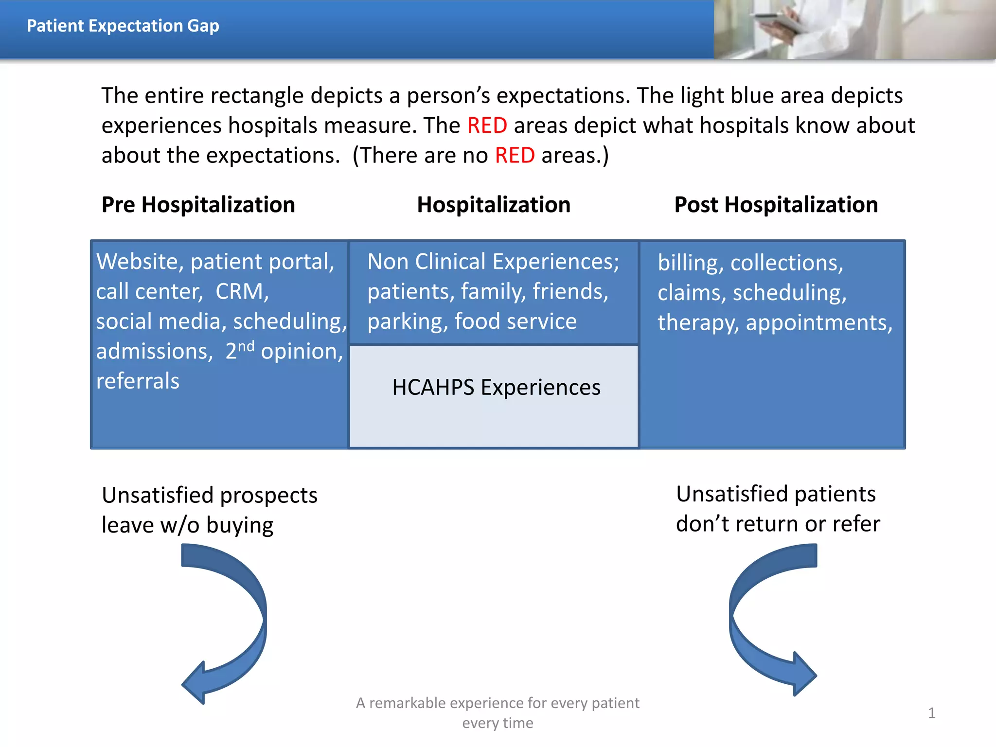 Patient expectation gap | PPT