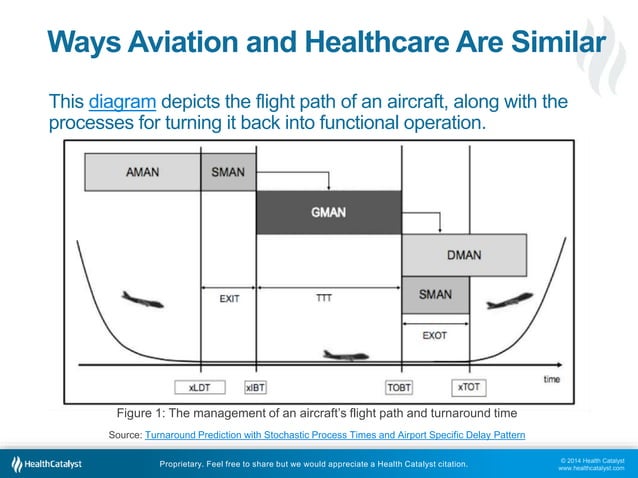 Patient Flight Path Analytics: From Airline Operations to Healthcare ...