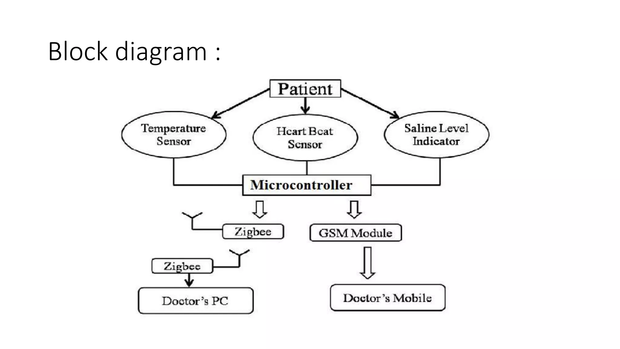 Patient health monitoring using Zigbee and GSM technology | PPTX