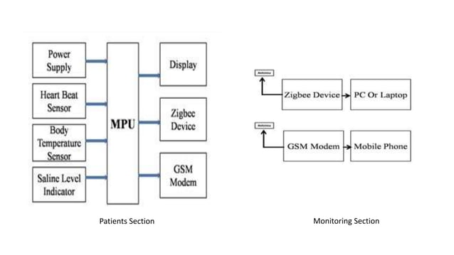Patient health monitoring using Zigbee and GSM technology | PPT