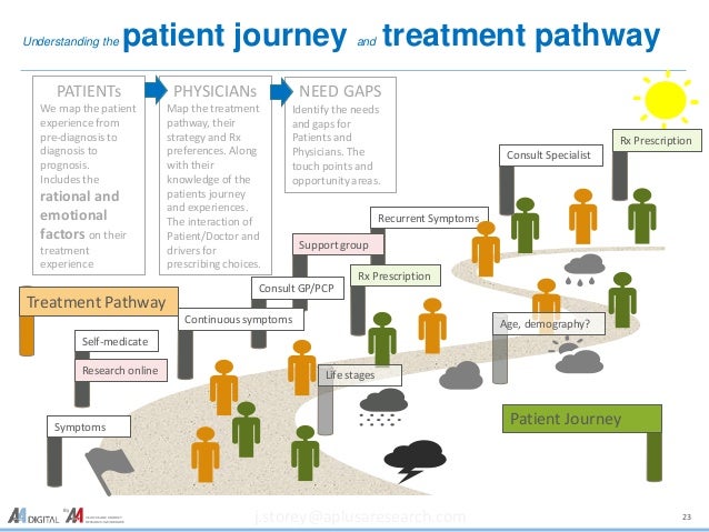 Patient journey research offline online approach v1