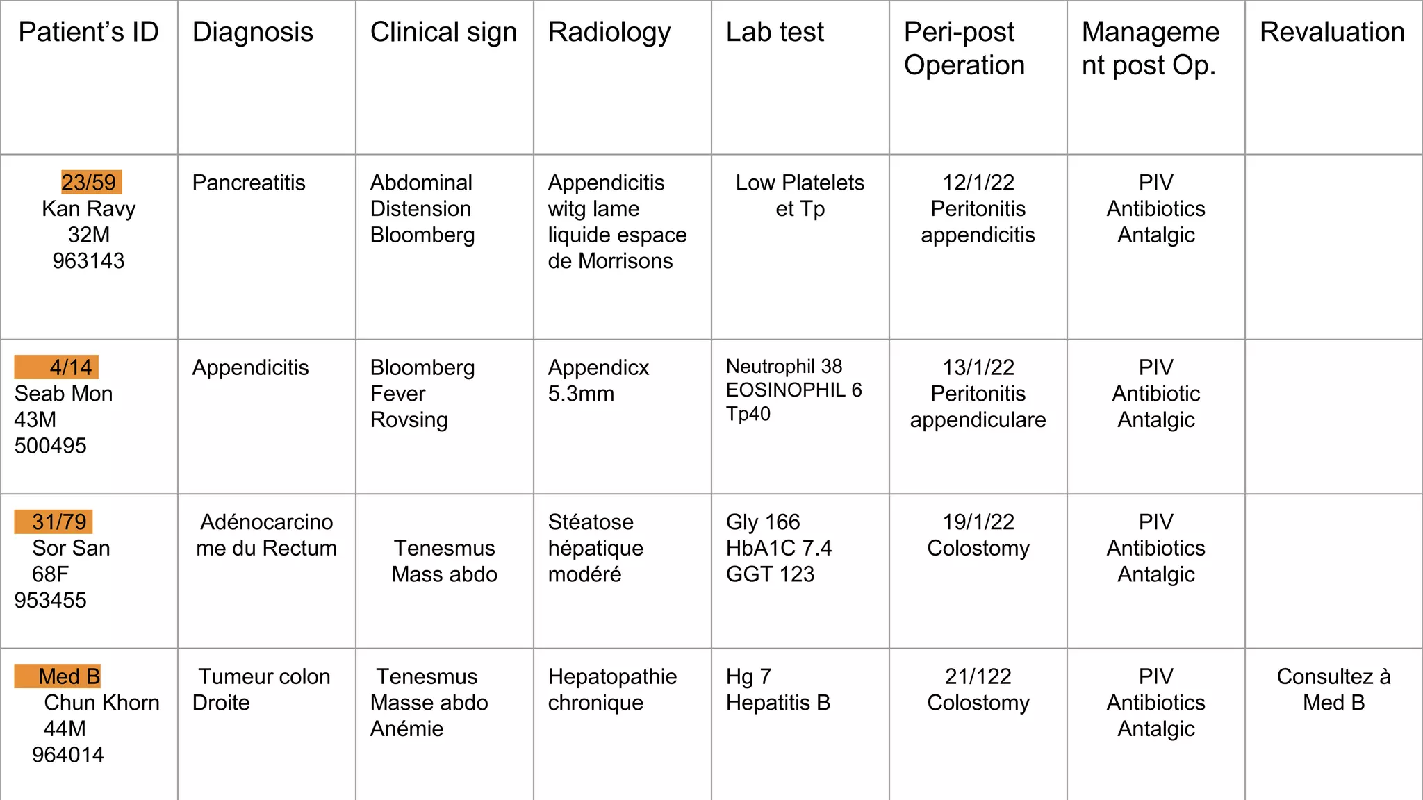 Clerkship Abdominal Thorax Surgery Ward Patient list | PPT