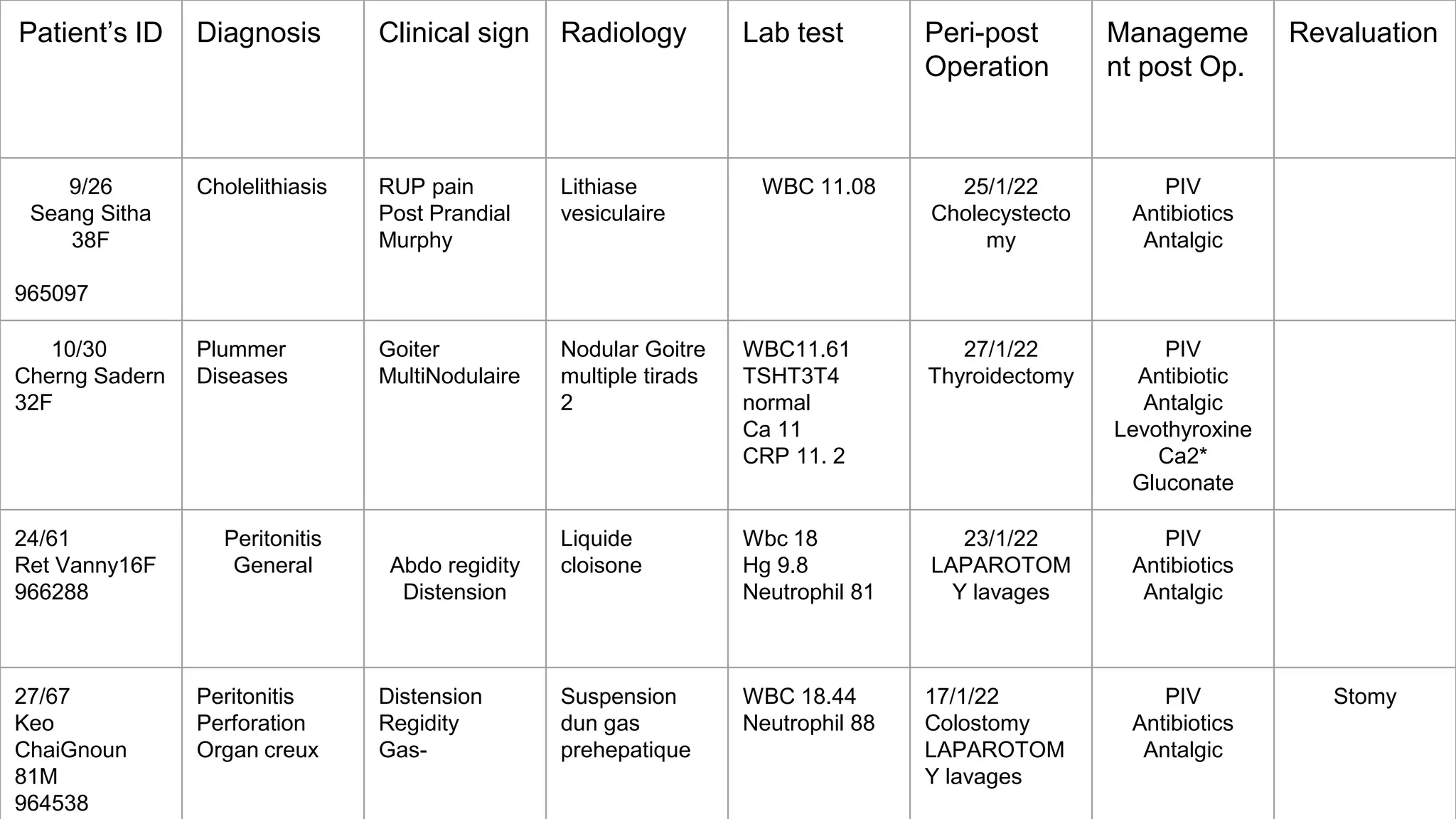 Clerkship Abdominal Thorax Surgery Ward Patient list | PPT