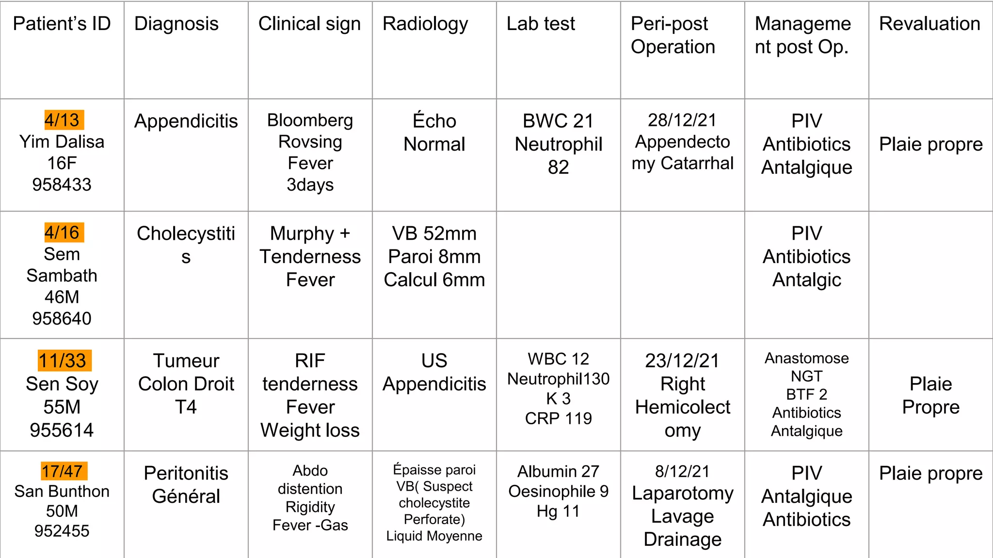Clerkship Abdominal Thorax Surgery Ward Patient list | PPT