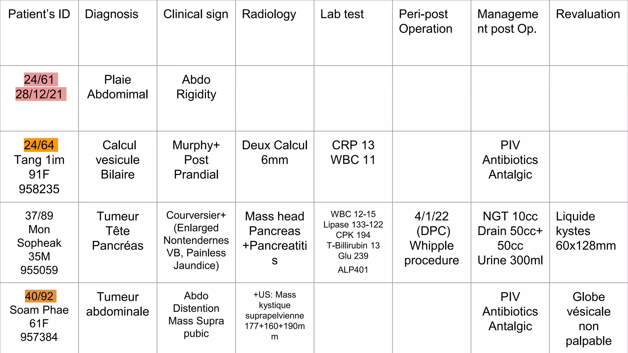 Clerkship Abdominal Thorax Surgery Ward Patient list | PPT