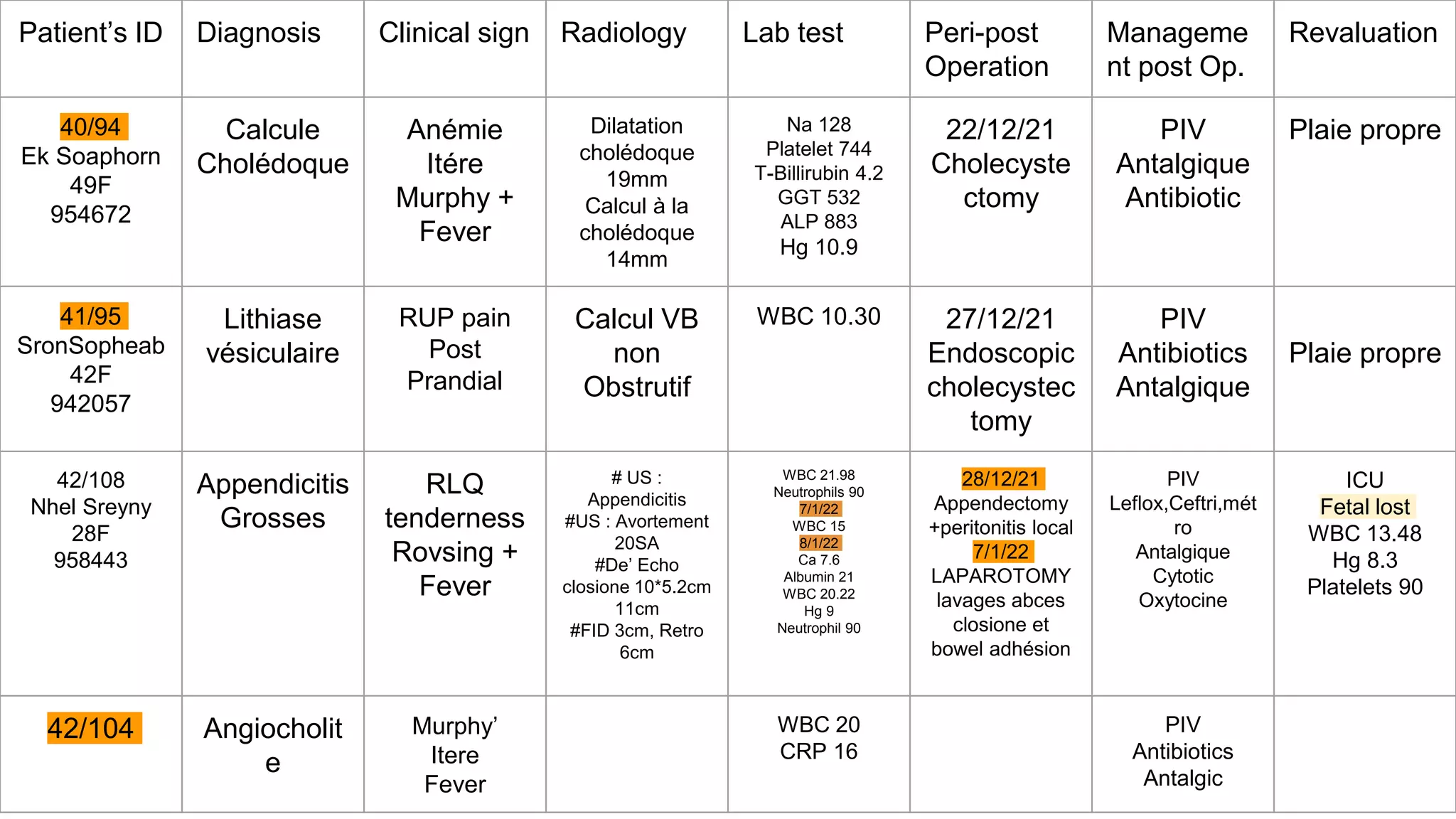 Clerkship Abdominal Thorax Surgery Ward Patient list | PPT