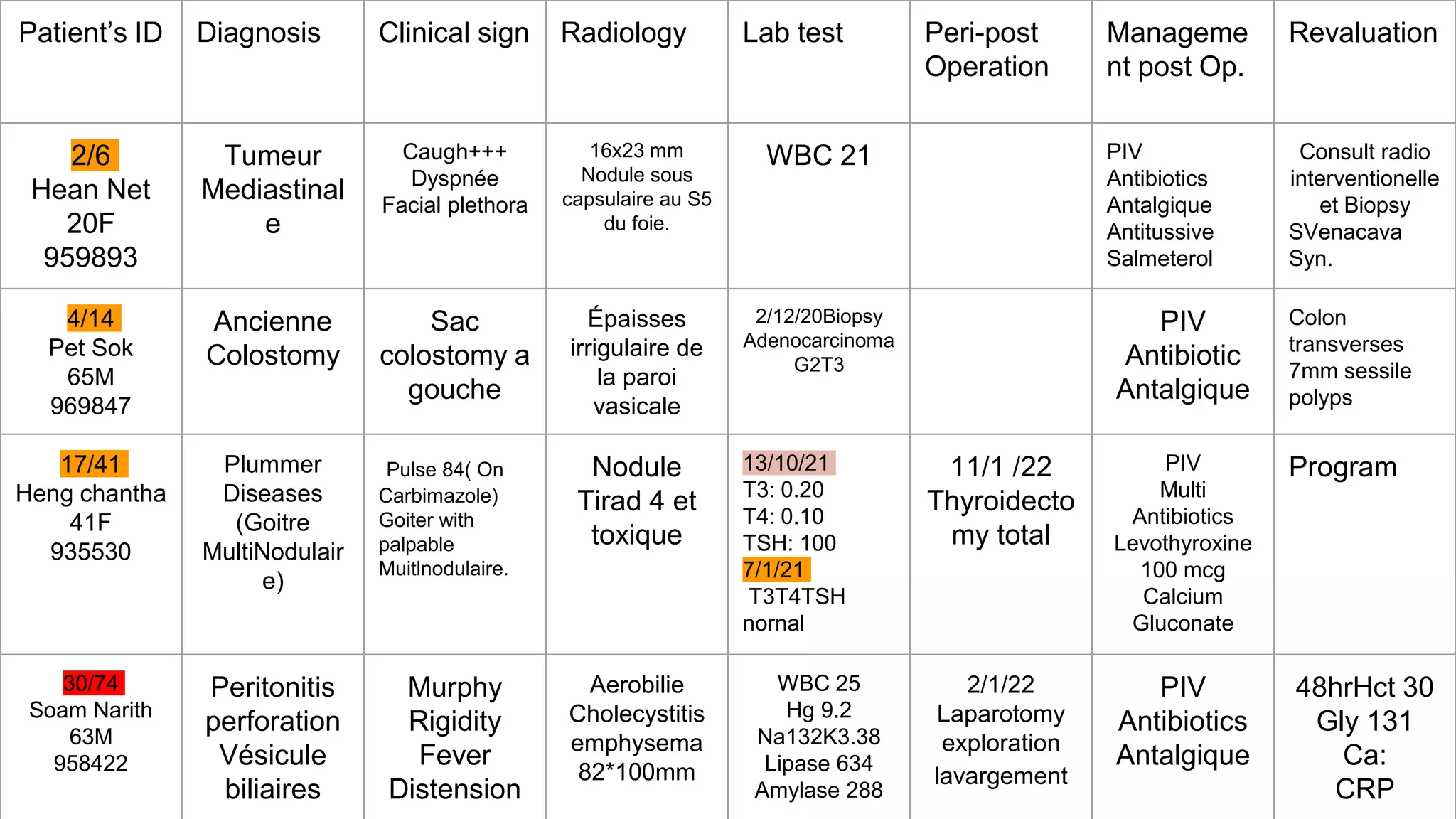 Clerkship Abdominal Thorax Surgery Ward Patient list | PPT
