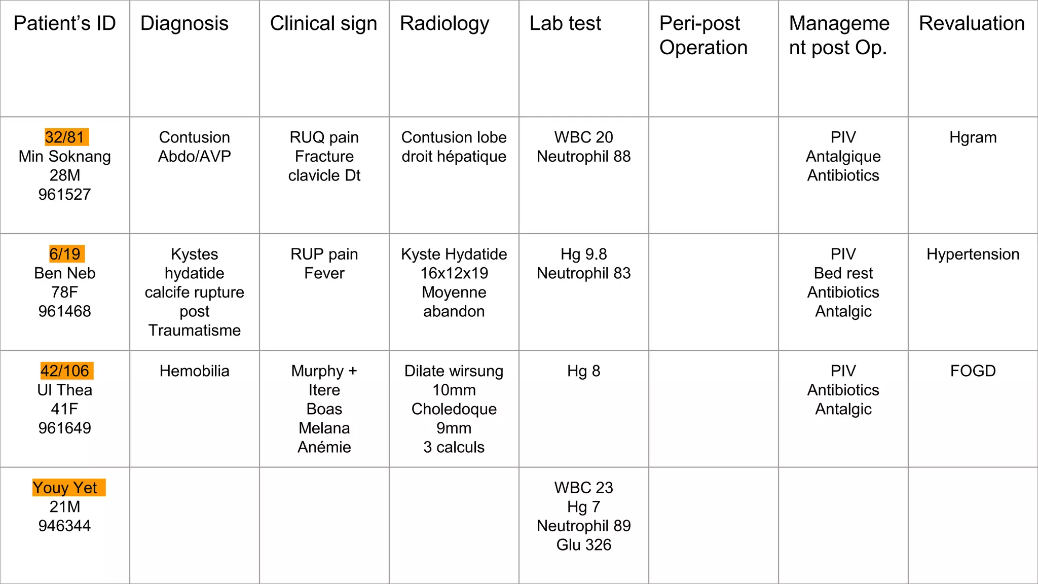 Clerkship Abdominal Thorax Surgery Ward Patient list | PPT