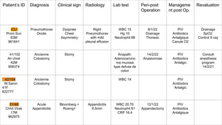 Clerkship Abdominal Thorax Surgery Ward Patient list | PPT