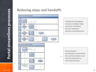 Patient portal experience personal version | PPT