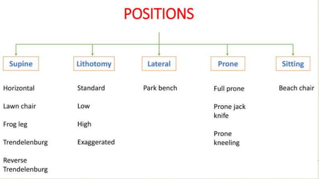 Patient Positioning - Anesthesia, position | PPTX | Death, Injury, or ...